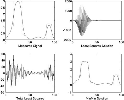 Figure 1 From The Degenerate Bounded Errors In Variables Model