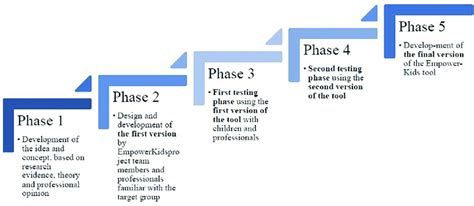 iterative user centered design process download scientific diagram