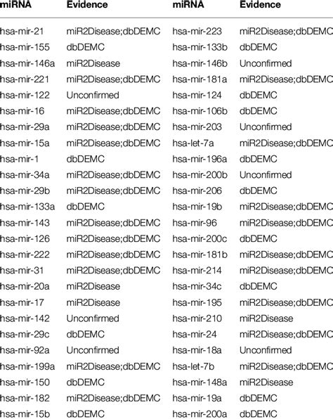 The Top 50 Predicted Mirnas Associated With Prostate Neoplasms