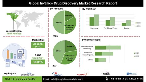 In Silico Drug Discovery Market Future Trends Analysis To 2031