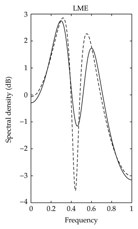 Density Spectral—arma42—methods Classics Download Scientific Diagram