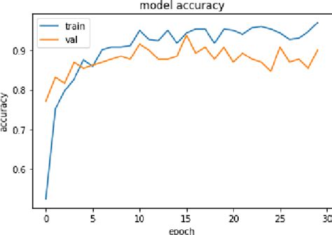 Figure IV From Classification Of Fruit Images As Fresh And Rotten Using Convolutional Neural