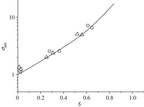 Surface Conductivity Anisotropy As A Function Of The Order Parameter