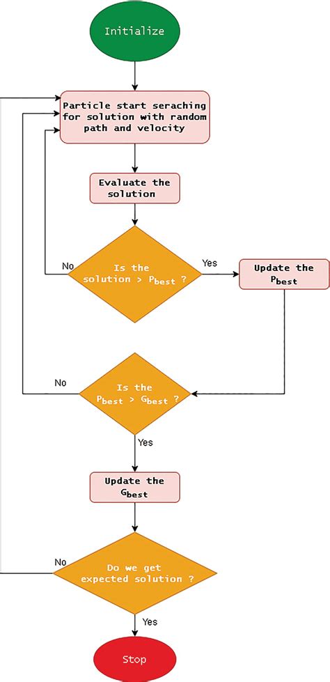 Process Flow Of Adaptive Particle Swarm Optimization Apso Download