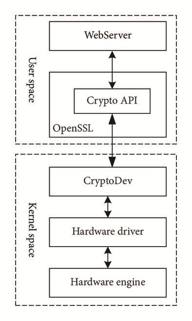 Hardwaresoftware Adaptive Cryptographic Acceleration For Big Data