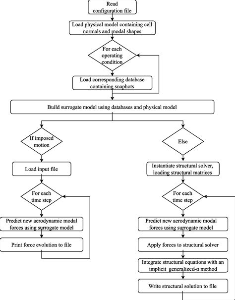 Data Driven Modeling For Transonic Aeroelastic Analysis Journal Of Aircraft