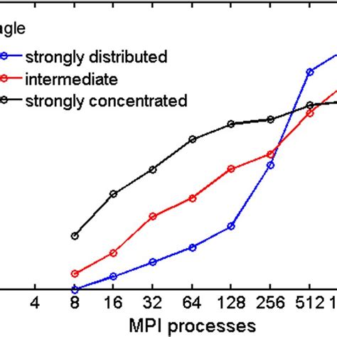 Relative Mean Execution Time Of Bigfft In Eagle Corresponding To Mpi