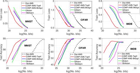 Figure 2 From On Distributed Adaptive Optimization With Gradient