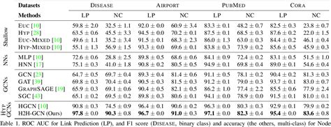 Table 1 From A Hyperbolic To Hyperbolic Graph Convolutional Network