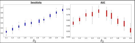 Sensitivity Left And Auc Right For Proposed Method While Sweeping δ