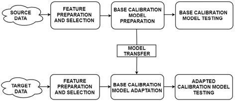 The Steps Performed To Obtain The Proposed Calibration Model
