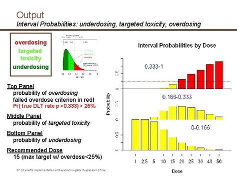 Implementation Of Bayesian Logistic Regression For Dose Escalation