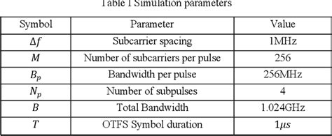 Table I From Phase Coding Optimization Based On Otfs Waveform In Multi User Scenarios Semantic