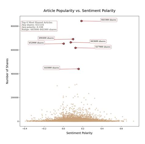 datascience supervisedlearning python neuralnetworks visualization