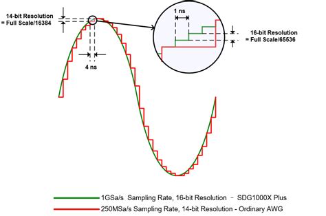 SDG X Plus Series Function Arbitrary Waveform Generators Siglent