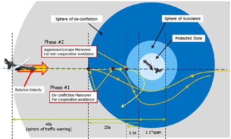 concept of collision avoidance system structure on uavs download scientific diagram