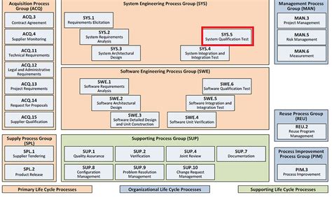 Aspice Sys 5 System Qualification Test