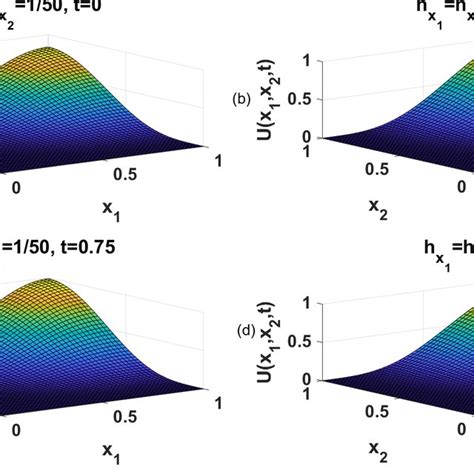 The Numerical Solutions For Example 2 For Different Time Values A T Download Scientific