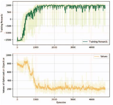 Figure 2 From A Reinforcement Learning Method For The Weapon Target Assignment Problem With