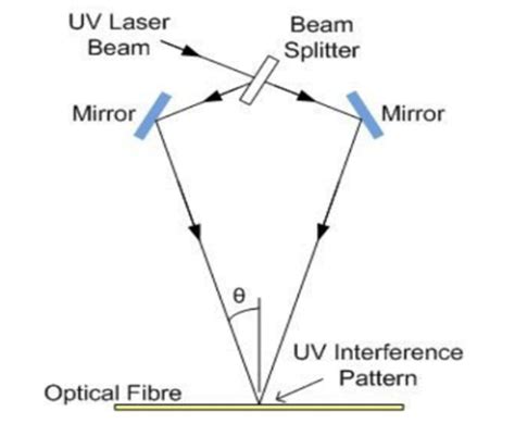 A Typical Arrangement Of Amplitude Splitting Interferometer Technique