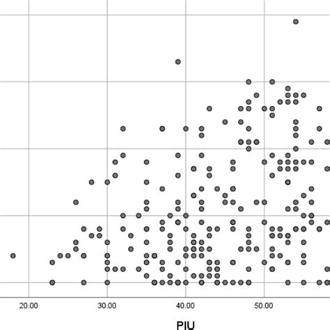 Association Between Problematic Internet Use Piu And Oral Health Download Scientific Diagram