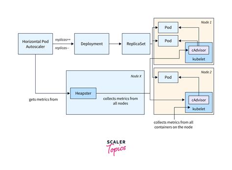 Monitoring Kubernetes Clusters Scaler Topics
