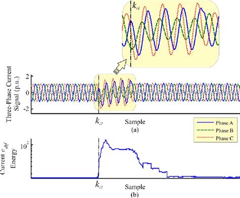 Current Waveform During The Fault A Three Phase Current Signal