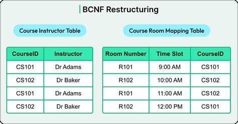 Database Schema Design Simplified Normalization Vs Denormalization