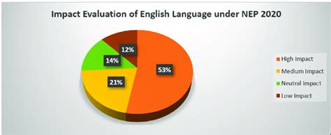 Impact Of English Language Pedagogy And Enhancement Under Nep 2020 Download Scientific Diagram