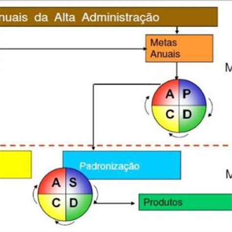 Systematic Use Of Pdca And Sdca Cycles Download Scientific Diagram