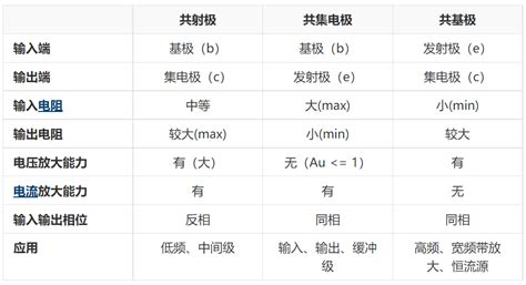 三种三极管的放大电路对比介绍
