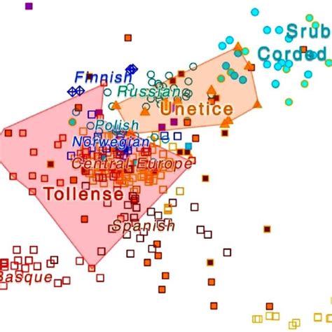 Pca With Marking The Area Of The Smallest Distance Of Genetic Download Scientific Diagram
