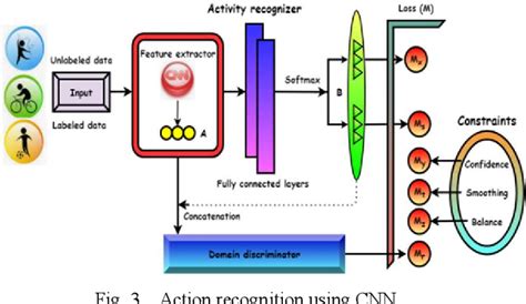 Figure 1 From Moving Scene Classification And Human Action Recognition