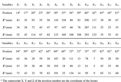 Table 2 From Design Optimization With Variable Screening By Interval Based Sensitivity Analysis