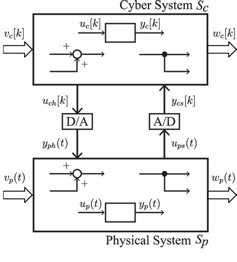 Figure 1 From A Sensitivity Analysis Method For A Class Of Cyber