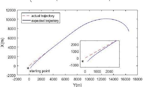Figure 1 From Finite Time Eso And Non Singular Tsm Control Strategy For Trajectory Tracking Of