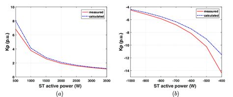 20 Accuracy Evaluation Of Load Active Power Sensitivity To Voltage Download Scientific Diagram