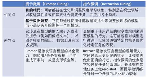 Pretrain Finetune、prompting、instruct Tuning训练方法的区别instruct Tuning Csdn博客