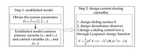 Flow Chart For Designing Sliding Mode Current Sharing Controller