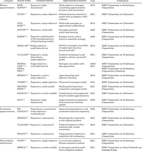 Comparisons Of Some Recent Works With Different Problem Approximation