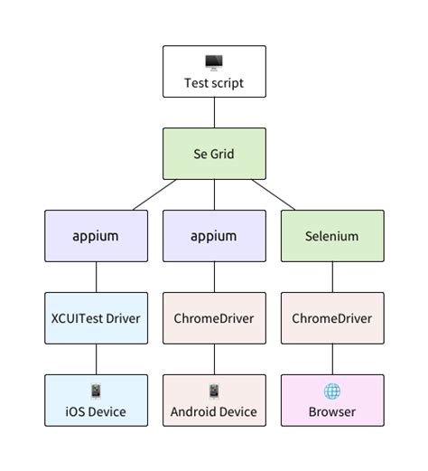 Using Appium With Selenium Grid
