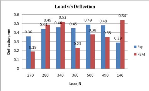 Variation Of Experimental And FEM Deformation For Thee Point Bend Specimen Download Scientific