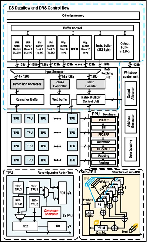 Figure 2 From Layer Wise Mixed Modes Cnn Processing Architecture With Double Stationary Dataflow