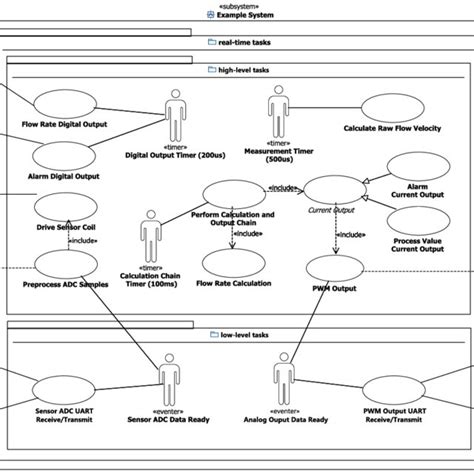 Example Use Case Diagram Excerpt Download Scientific Diagram
