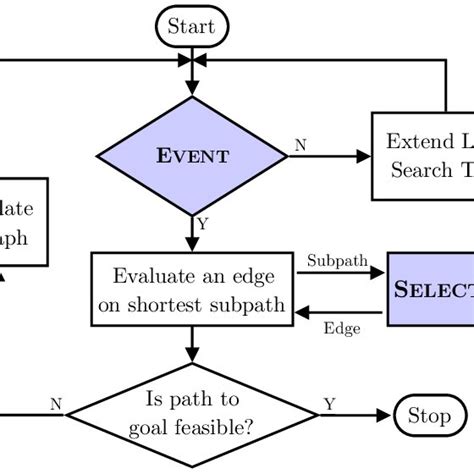 The Generalized Lazy Search Framework Download Scientific Diagram