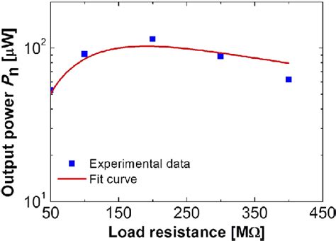 Normalized Power Vs Load Resistance For The Same Sample Used For Fig