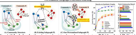 Figure 1 From Personalized Subgraph Federated Learning Semantic Scholar