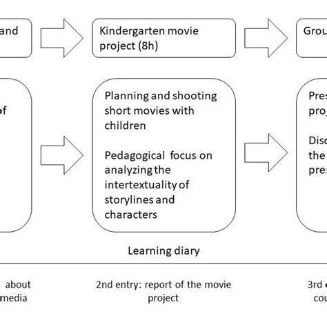 An Overview Of The Course Design Download Scientific Diagram