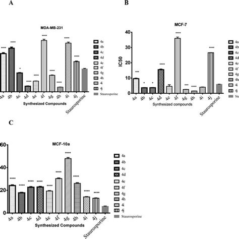 The Bar Graphs Showing The IC50 Of The Target Compounds Standard Download Scientific Diagram