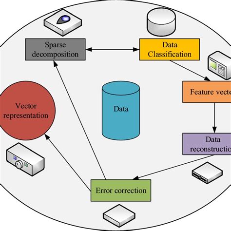 Sparse Representation Process For Different Data Types Download
